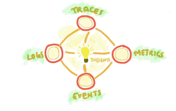 Observability vs Monitoring vs Telemetry - Key Differences | SigNoz